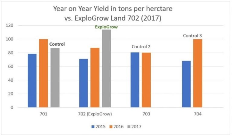 Biofertilizer Organic OMRI Certified - SumaGrow International